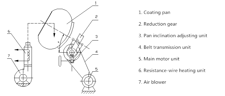 BY Series Coating Pan Machine - Quanta Machinery