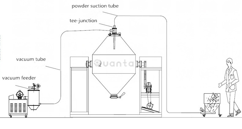 W Series Double Cone Mixer - Quanta